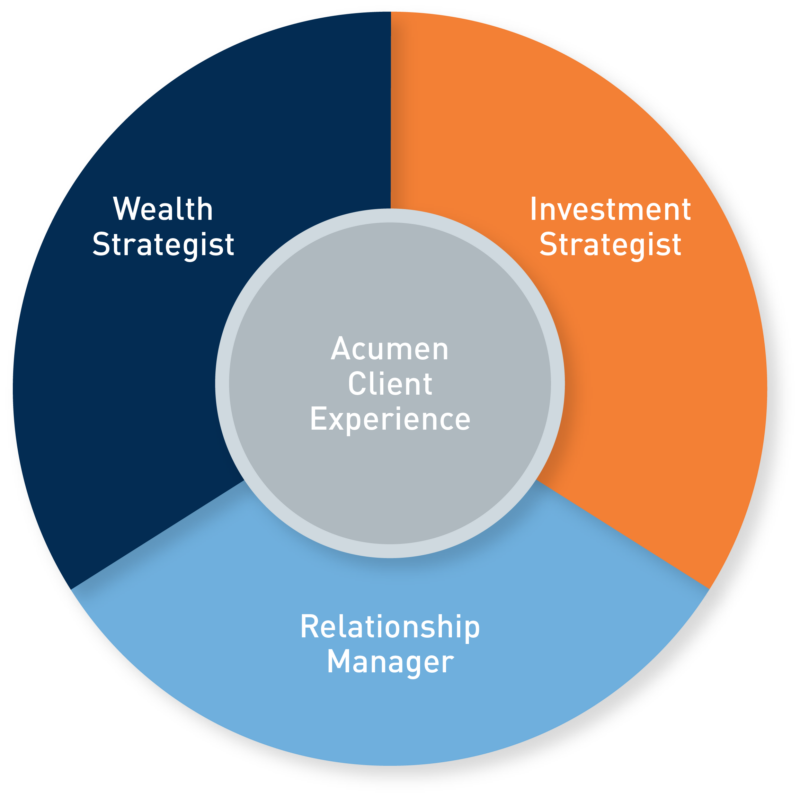 Team Approach - Acumen Wealth Advisors