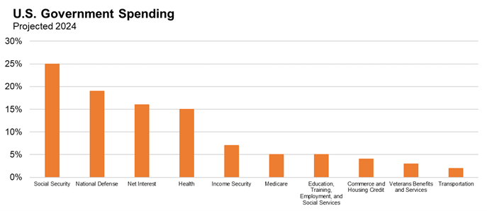 U.S. Budget Concerns - Acumen Wealth Advisors